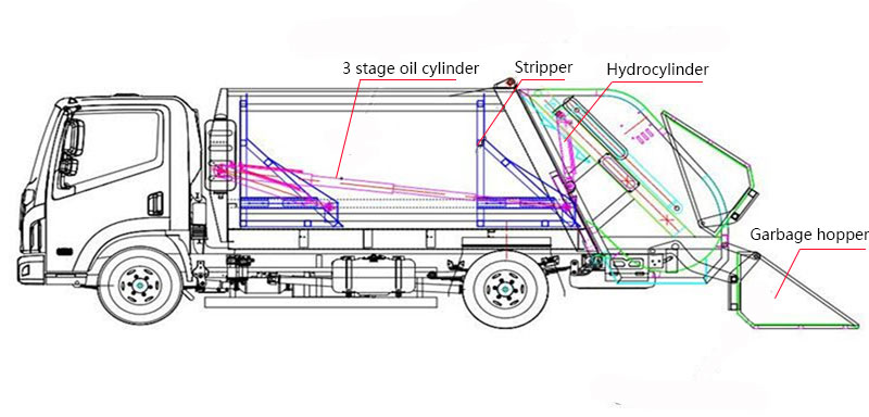 6 CBM Rear Compression Type Garbage Truck from China manufacturer ...